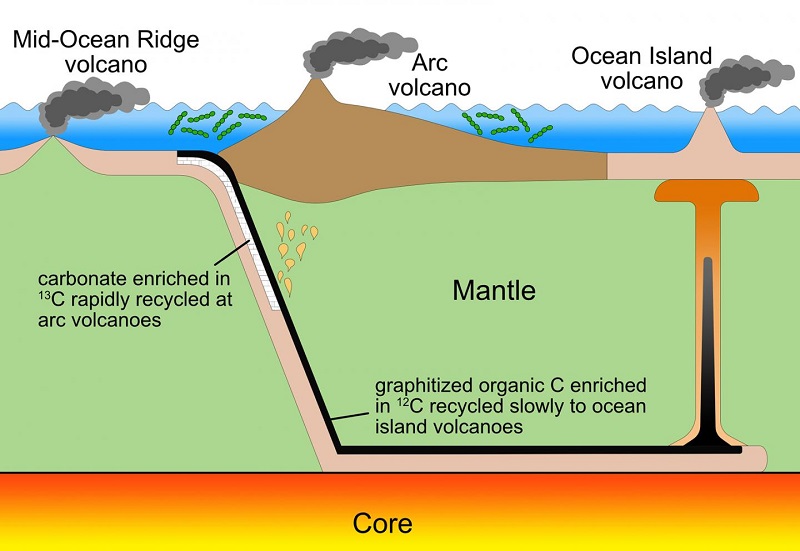 Breathing? Thank volcanoes, tectonics and bacteria