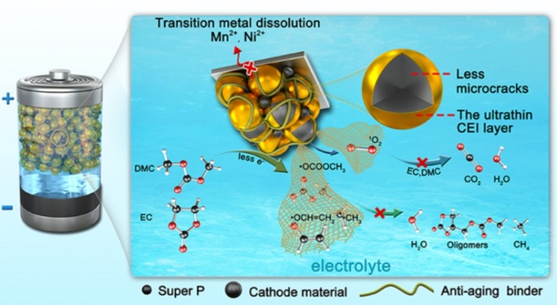 New anti-aging chemistry could overcome next-gen lithium battery decay